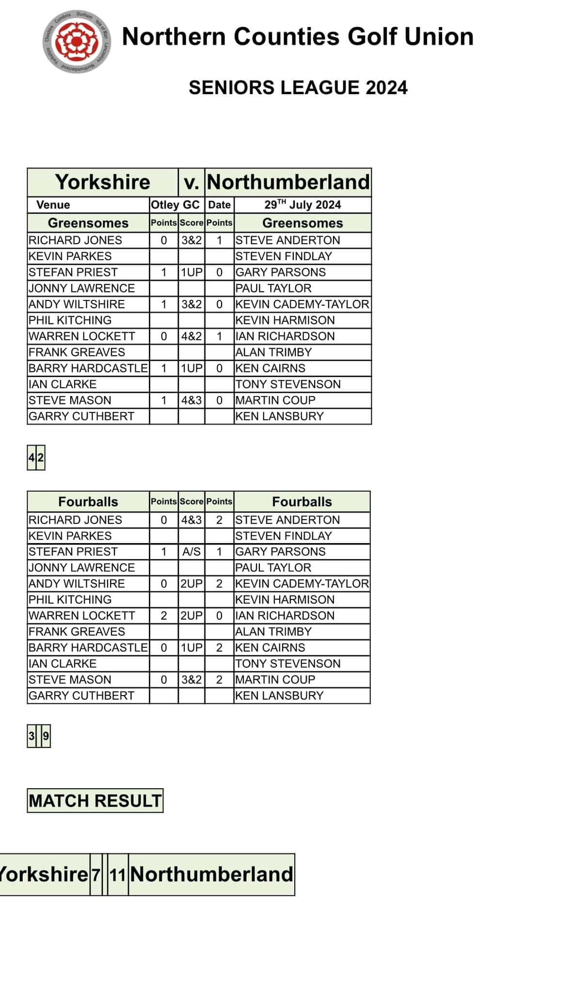 Yorkshire v NUGC Seniors – Otley Golf Club – Northumberland Union of ...